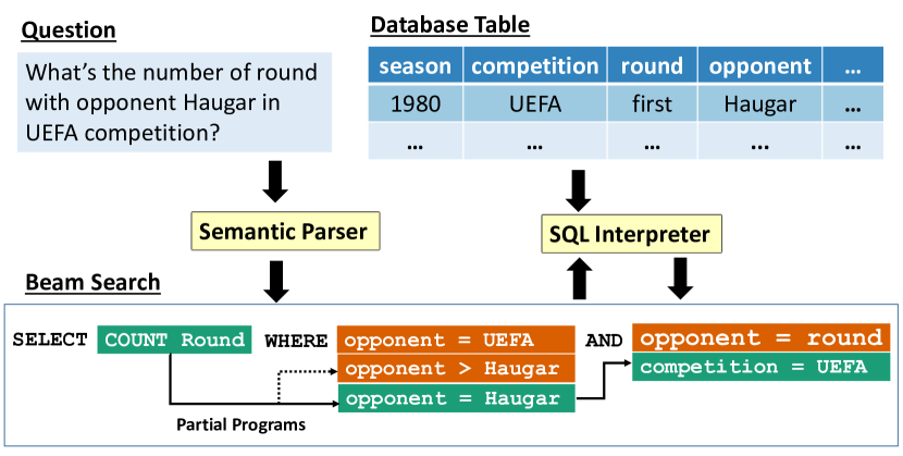 [1807.03100] Robust Text-to-SQL Generation with Execution-Guided Decoding