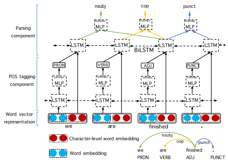 [1807.03955] An improved neural network model for joint POS tagging and ...