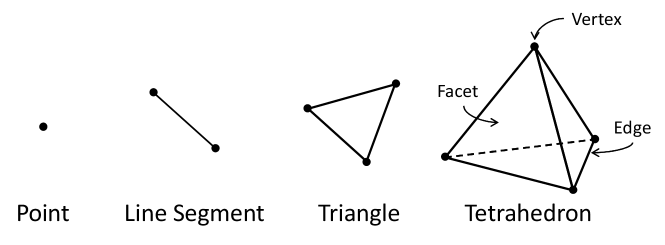 [1807.06475] The Simplex Geometry of Graphs