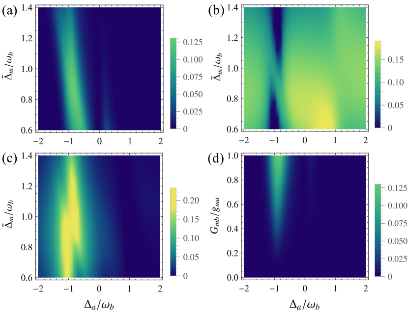 [1807.07158] Magnon-photon-phonon entanglement in cavity magnomechanics