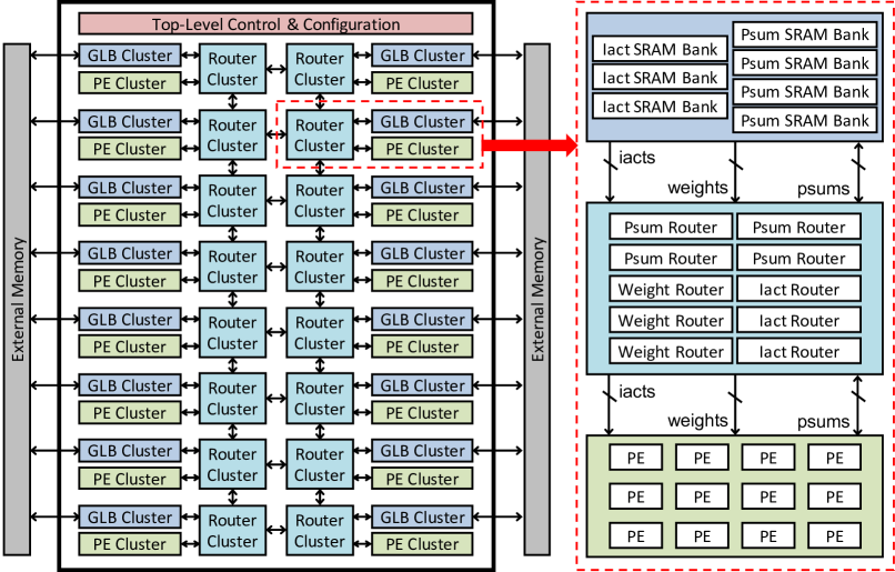 [1807.07928] Eyeriss v2: A Flexible Accelerator for Emerging Deep Neural Networks on Mobile Devices