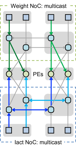[1807.07928] Eyeriss v2: A Flexible Accelerator for Emerging Deep ...