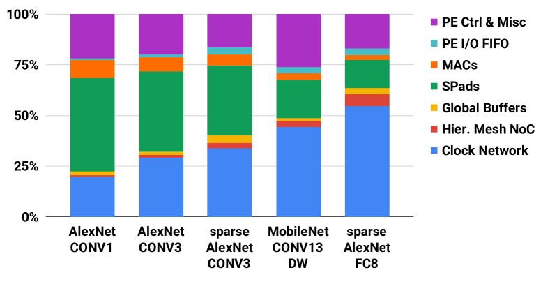 [1807.07928] Eyeriss v2: A Flexible Accelerator for Emerging Deep ...