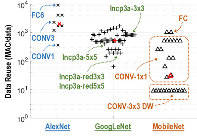 [1807.07928] Eyeriss v2: A Flexible Accelerator for Emerging Deep ...