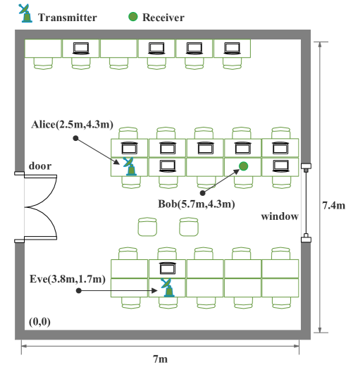 [1807.09469] Supervised and Semi-Supervised Deep Neural Networks for CSI-Based Authentication