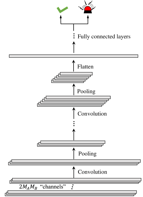 [1807.09469] Supervised and Semi-Supervised Deep Neural Networks for CSI-Based Authentication