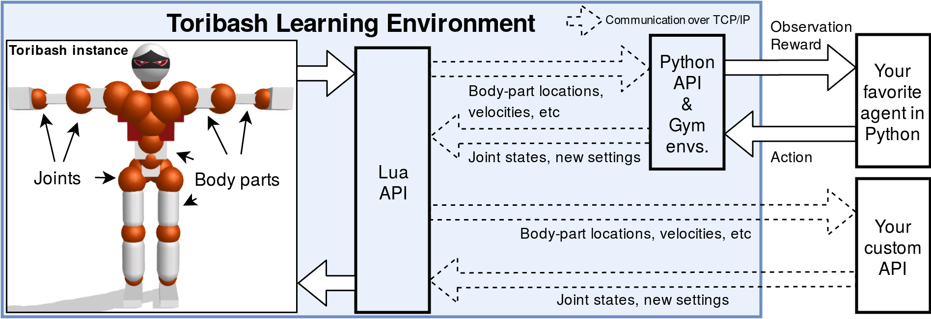 [1807.10110] ToriLLE: Learning Environment for Hand-to-Hand Combat