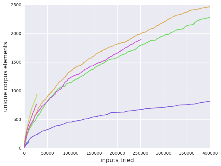 [1807.10875] TensorFuzz: Debugging Neural Networks with Coverage-Guided Fuzzing