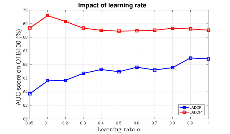 [1807 11348] Learning Adaptive Discriminative Correlation Filters Via Temporal Consistency