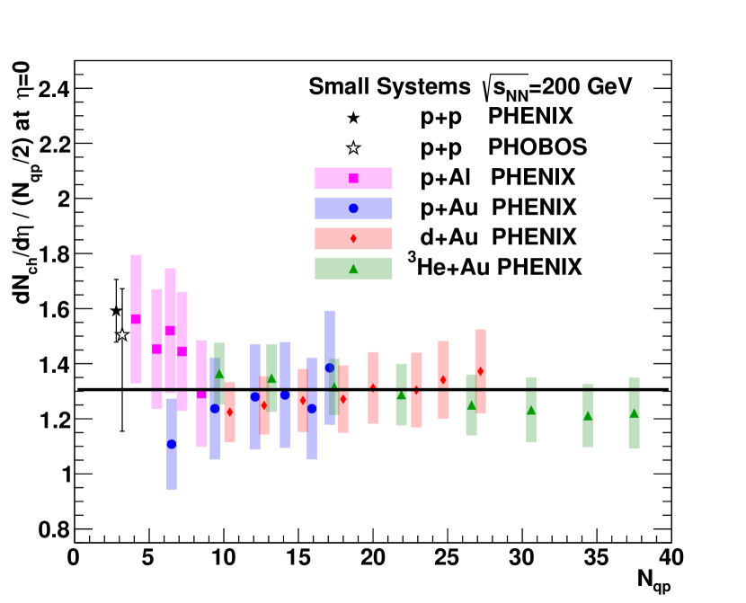 [1807.11928] Pseudorapidity dependence of particle production and ...
