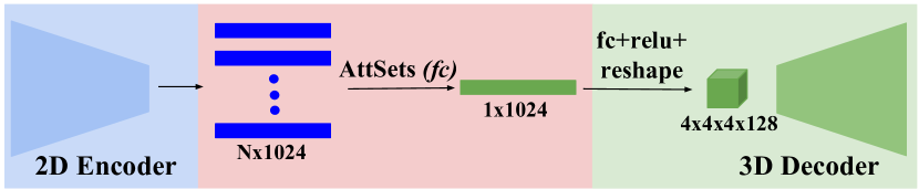 [1808.00758] Robust Attentional Aggregation of Deep Feature Sets for Multi-view 3D Reconstruction