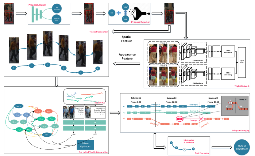[1808.01562] Tracklet Association Tracker: An End-to-End Learning-based Association Approach for ...