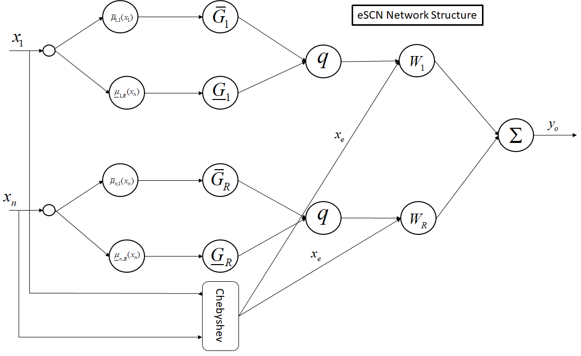 [1808 02234] Deep Stacked Stochastic Configuration Networks For