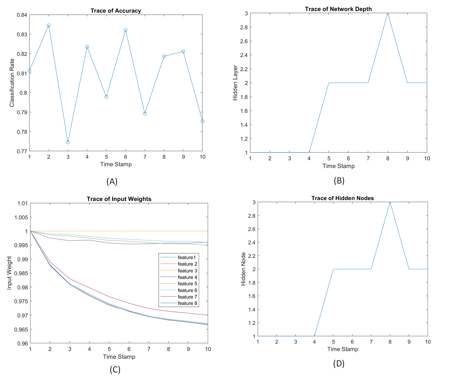 [1808 02234] Deep Stacked Stochastic Configuration Networks For
