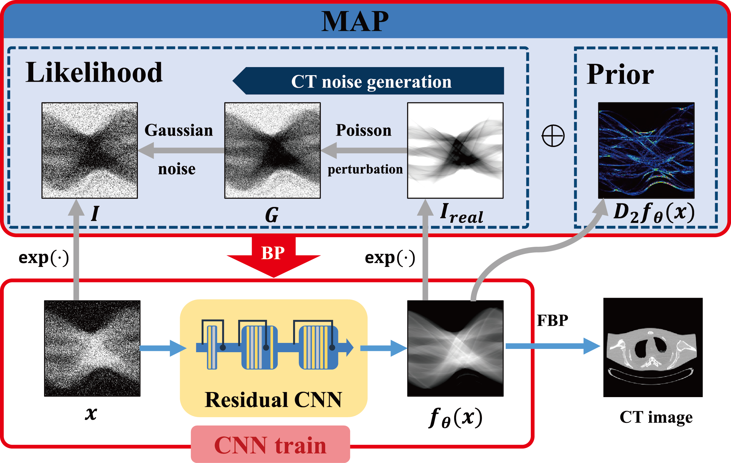 [1808.02603] Unsupervised/Semi-supervised Deep Learning for Low-dose CT Enhancement