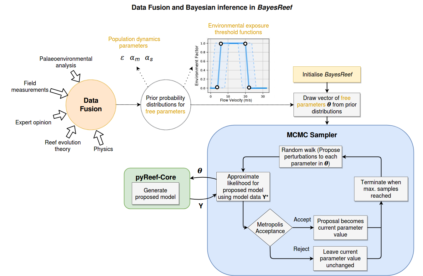 [1808.02763] Bayesreef: A Bayesian inference framework for modelling reef growth in response to ...