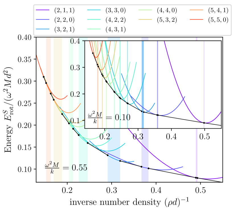 [1808.02952] Theory of rotational columnar structures of soft spheres