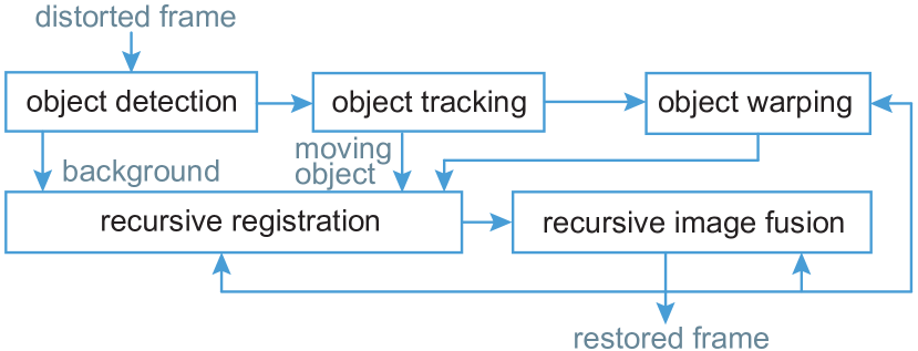 [1808.03550] Atmospheric turbulence mitigation for sequences with moving objects using recursive ...