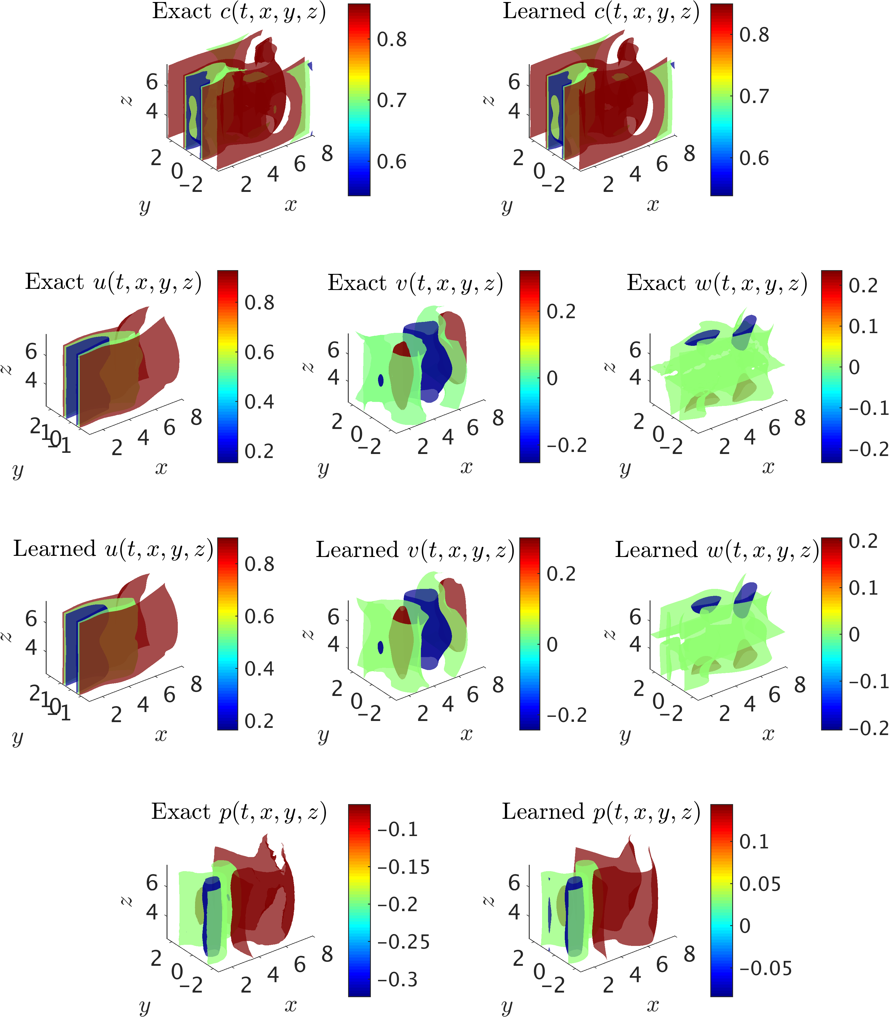 [1808.04327] Hidden Fluid Mechanics: A Navier-Stokes Informed Deep Learning Framework for ...