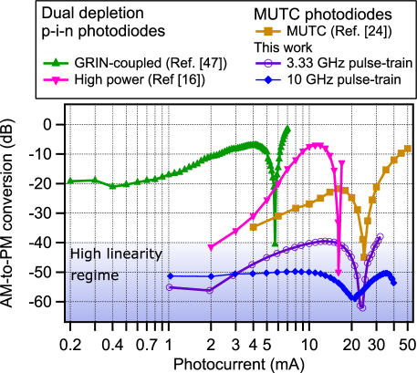 [1808.04429] Optimizing the linearity in high-speed photodiodes