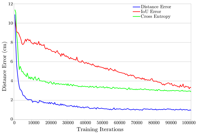 [1808.04480] Fast Convergence for Object Detection by Learning how to Combine Error Functions