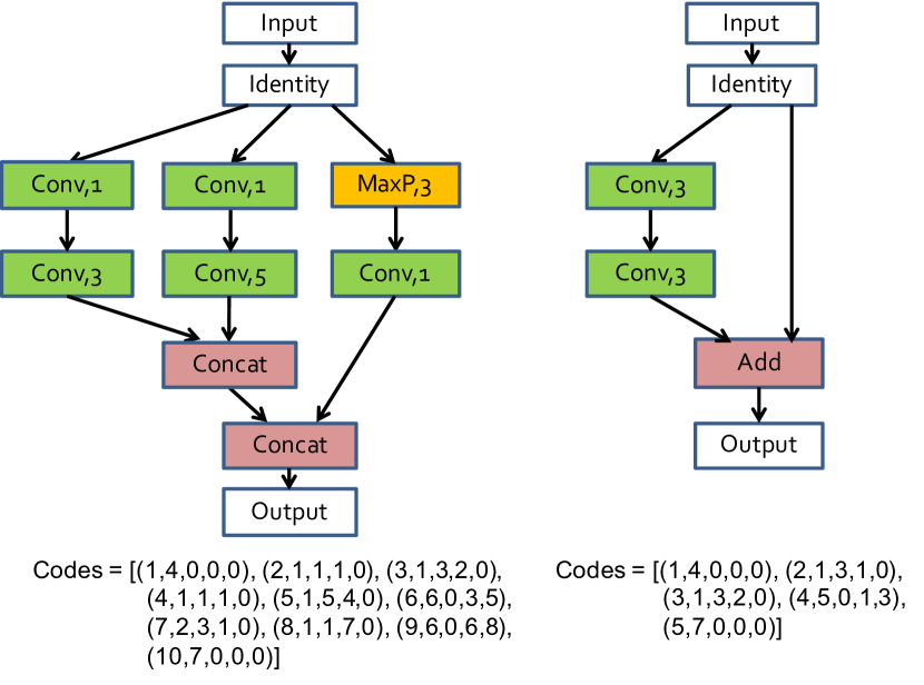 [1808.05584] BlockQNN: Efficient Block-wise Neural Network Architecture Generation