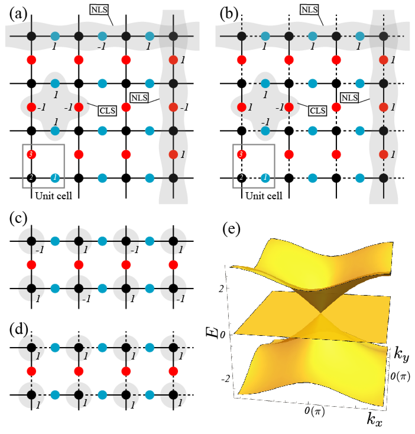 [1808.05926] Classification of flat bands according to the band ...