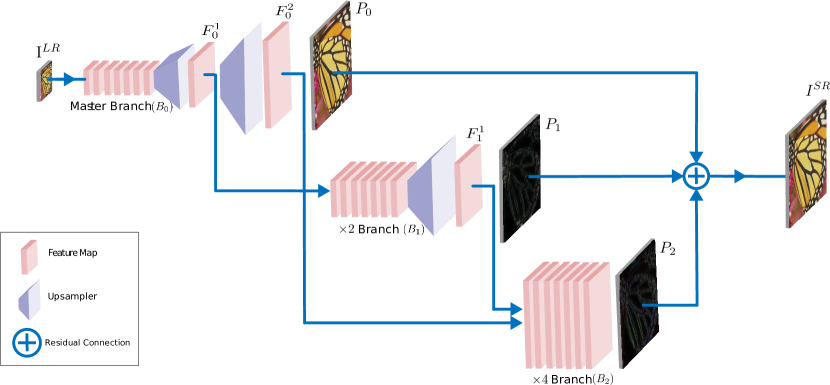 [1808.07110] Improving Super Resolution Methods via Incremental Residual Learning
