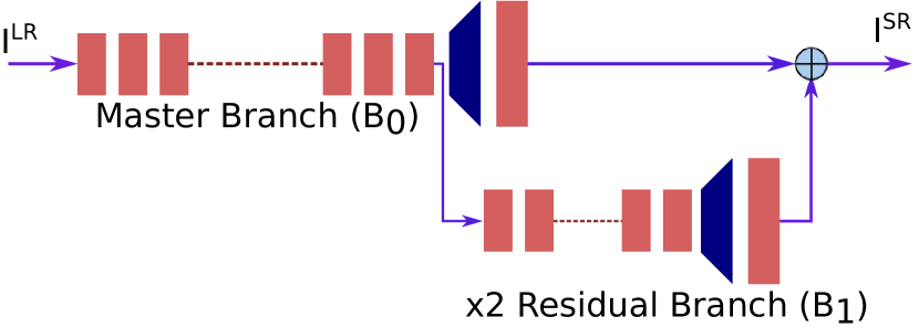 [1808.07110] Improving Super Resolution Methods via Incremental Residual Learning