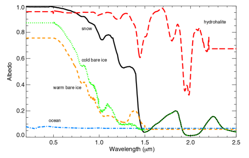 [1808.09977] Hydrohalite Salt-albedo Feedback Could Cool M-dwarf Planets