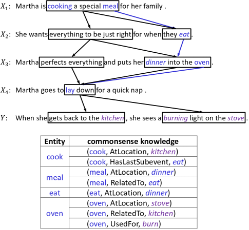 [1808.10113] Story Ending Generation with Incremental Encoding and ...
