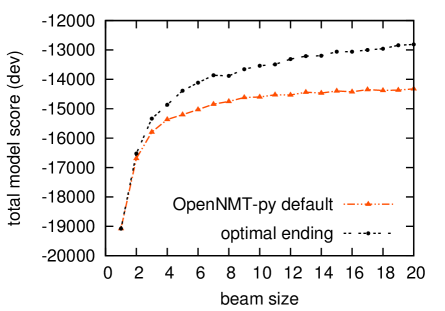 [1809.00069] When to Finish? Optimal Beam Search for Neural Text Generation (modulo beam size)