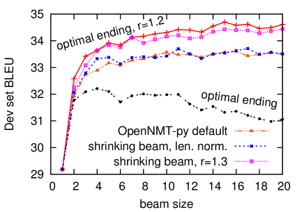 [1809.00069] When to Finish? Optimal Beam Search for Neural Text Generation (modulo beam size)