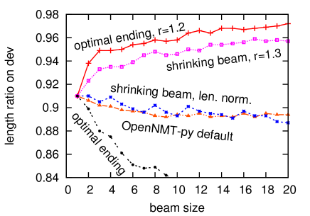 [1809.00069] When to Finish? Optimal Beam Search for Neural Text Generation (modulo beam size)