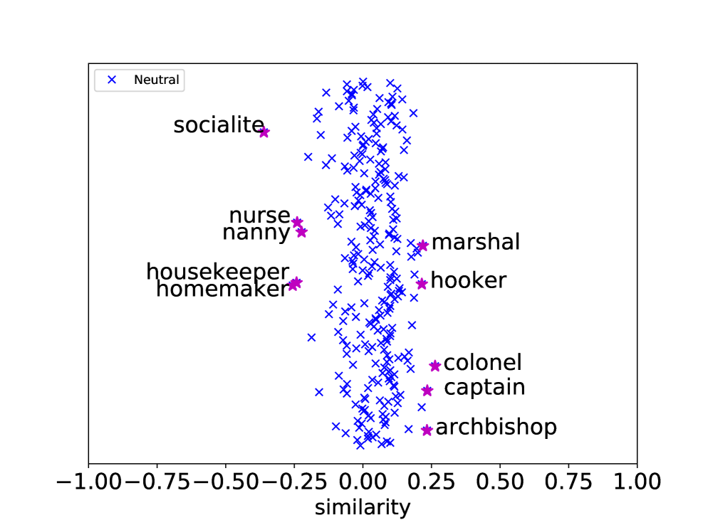 [1809.01496] Learning Gender-Neutral Word Embeddings