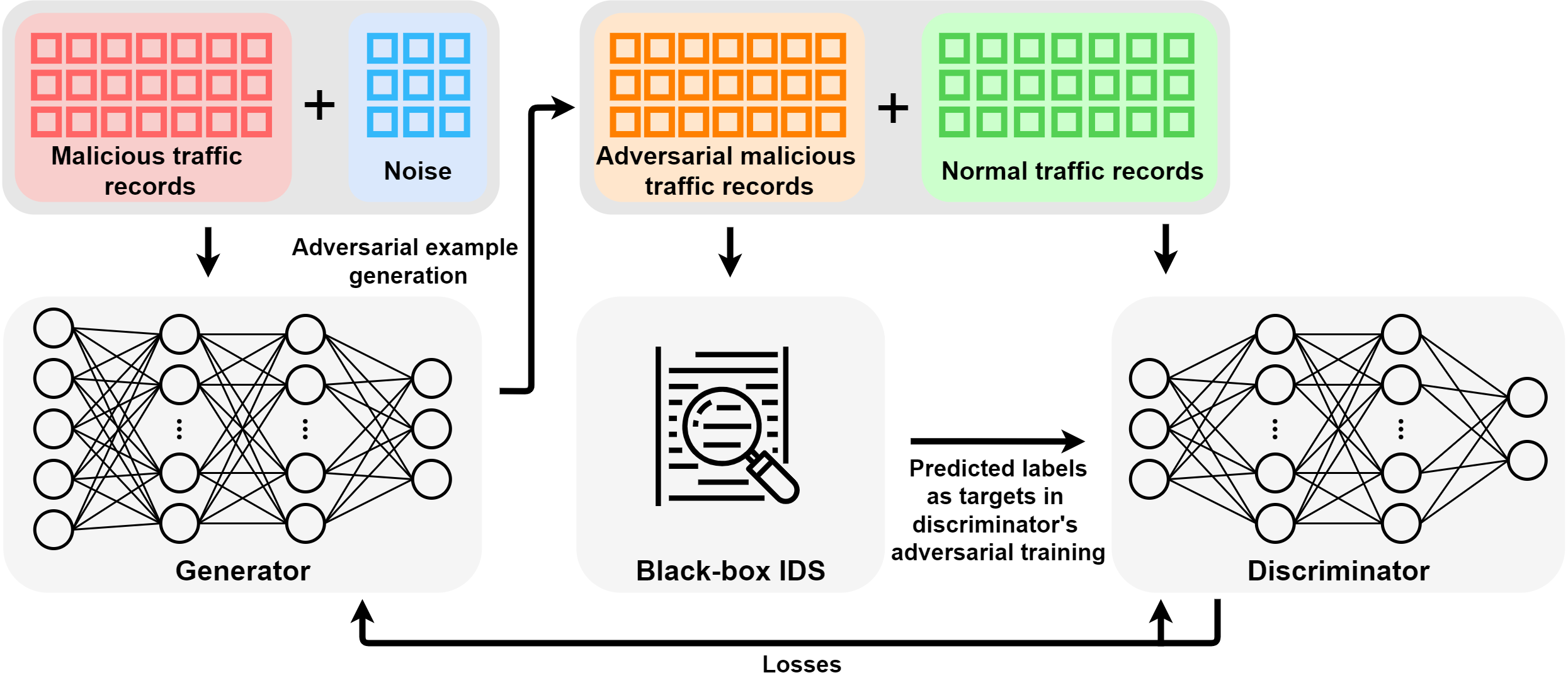 [1809.02077] IDSGAN: Generative Adversarial Networks for Attack Generation against Intrusion ...