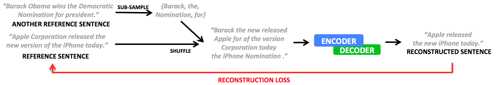 [1809.02669] Unsupervised Sentence Compression using Denoising Auto-Encoders