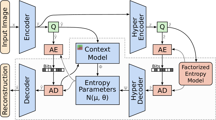 [1809.02736] Joint Autoregressive and Hierarchical Priors for Learned Image Compression