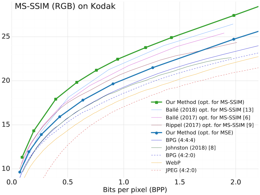 [1809.02736] Joint Autoregressive and Hierarchical Priors for Learned Image Compression