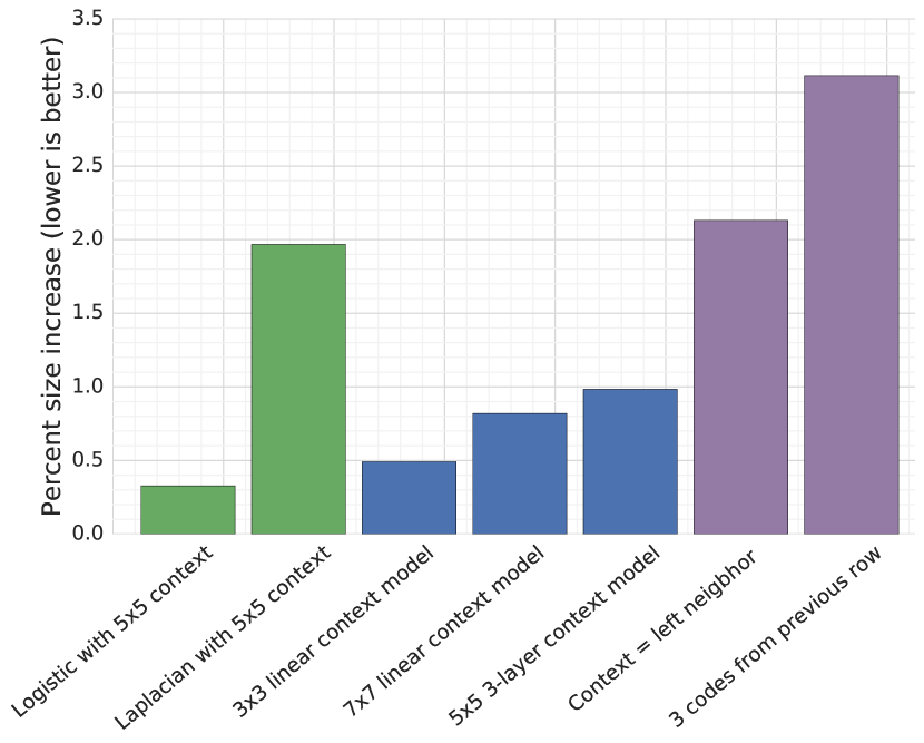 [1809.02736] Joint Autoregressive and Hierarchical Priors for Learned Image Compression
