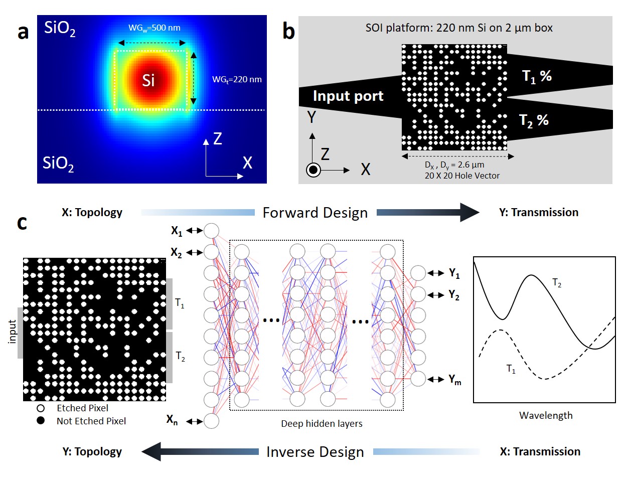 [1809 03555] Deep Neural Network Inverse Design Of Integrated Nanophotonic Devices