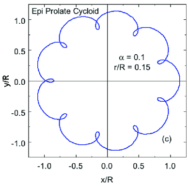 [1809.03871] Cycloidal Paths in Physics
