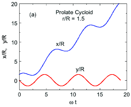 [1809.03871] Cycloidal Paths in Physics