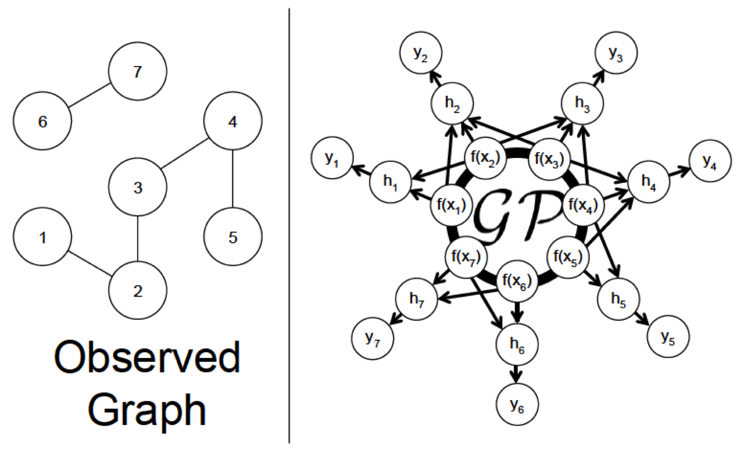 [1809.04379] Bayesian Semi-supervised Learning with Graph Gaussian Processes