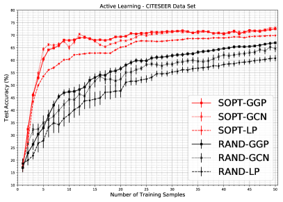 [1809.04379] Bayesian Semi-supervised Learning with Graph Gaussian Processes