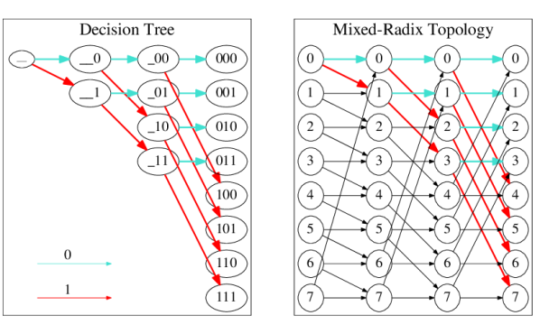 [1809.05242] Neural Network Topologies for Sparse Training