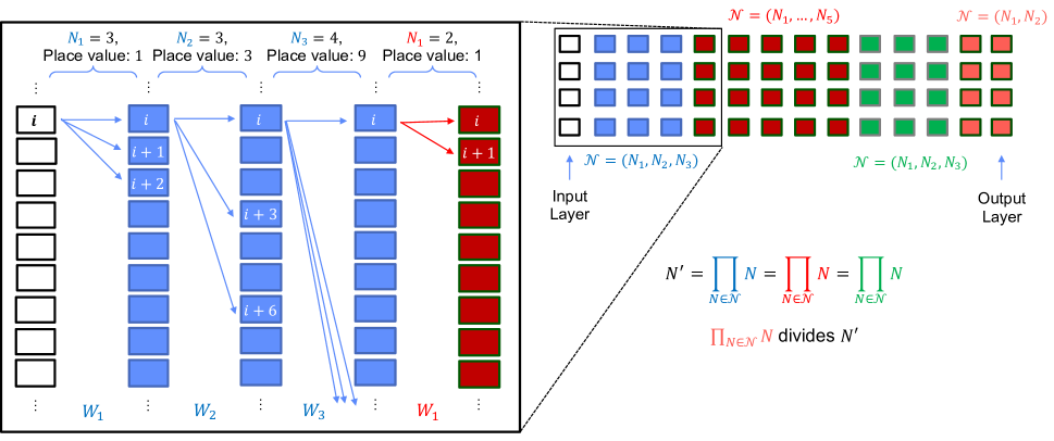 [1809.05242] Neural Network Topologies for Sparse Training