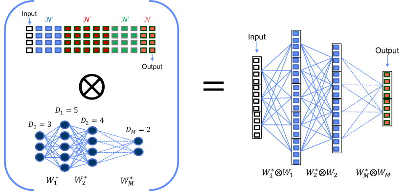 [1809.05242] Neural Network Topologies for Sparse Training