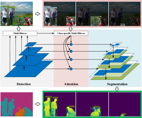 [1809.06013] DASNet: Reducing Pixel-level Annotations for Instance and Semantic Segmentation