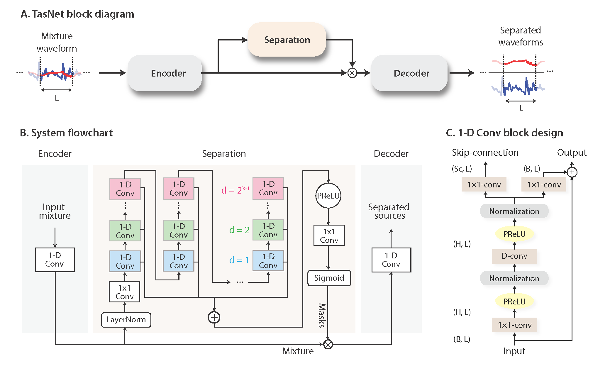[1809.07454] Conv-TasNet: Surpassing Ideal Time-Frequency Magnitude Masking for Speech Separation